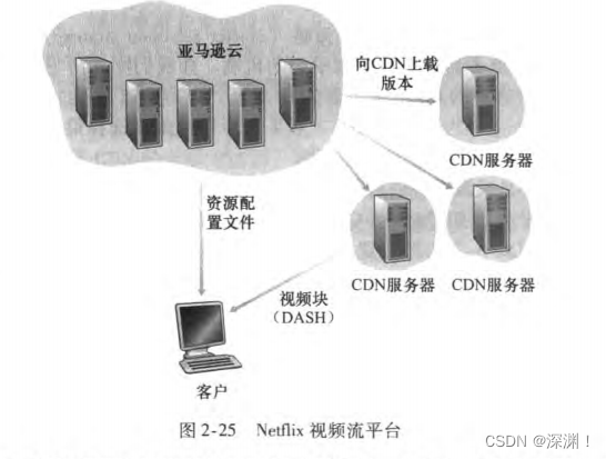 计算机网络 应用层 Csdn博客