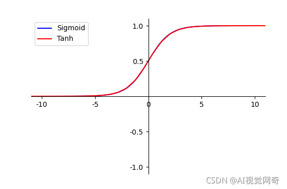 Python Sigmoid和tanh 可视化 Numpy Sigmoid Tanh Csdn博客