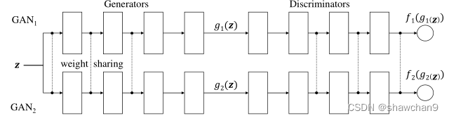基础论文（二）CoGAN-CSDN博客