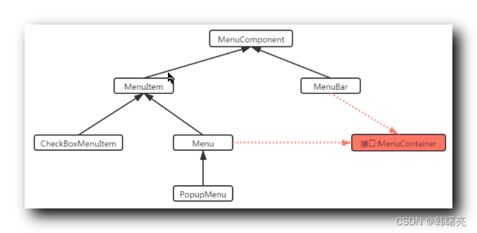 【java Awt 图形界面编程】菜单组件 ① 菜单相关组件简介 菜单组件使用步骤 菜单列表中添加分割线 设置 Menuitem 菜单项快捷键 菜单相关组件的基本实施步骤
