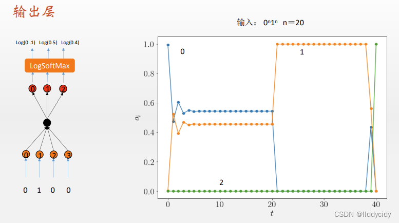 Pytorch学习笔记（4）—LSTM序列生成模型_lstm pytorch-CSDN博客
