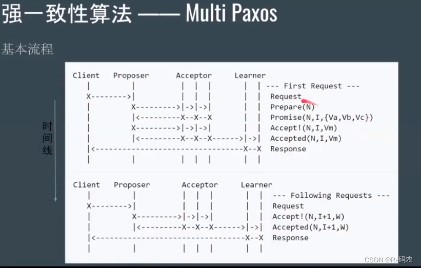 分布式一致性算法（Paxos、Raft）_分布式系统 仲裁paxos-CSDN博客