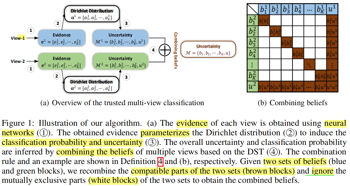 ICLR 21可信多视图分类论文笔记：Trusted Multi-view Classification-CSDN博客