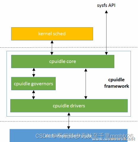 【Linux kernel/CPU idle】CPU Idle ----framework_cpuidle 功耗-CSDN博客