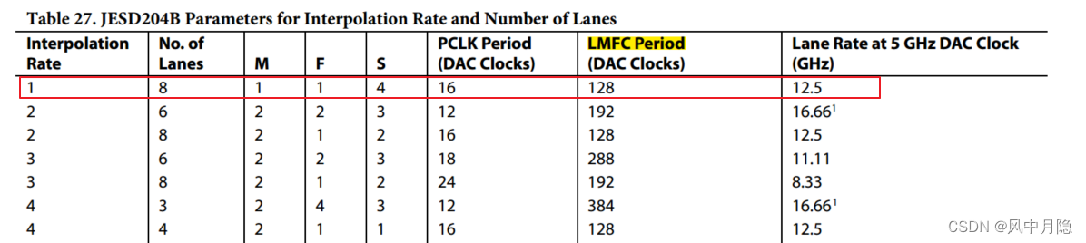AD9164配置与数据使用指南-CSDN博客