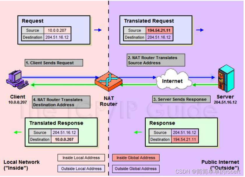 IP协议解析_ip协议分析-CSDN博客