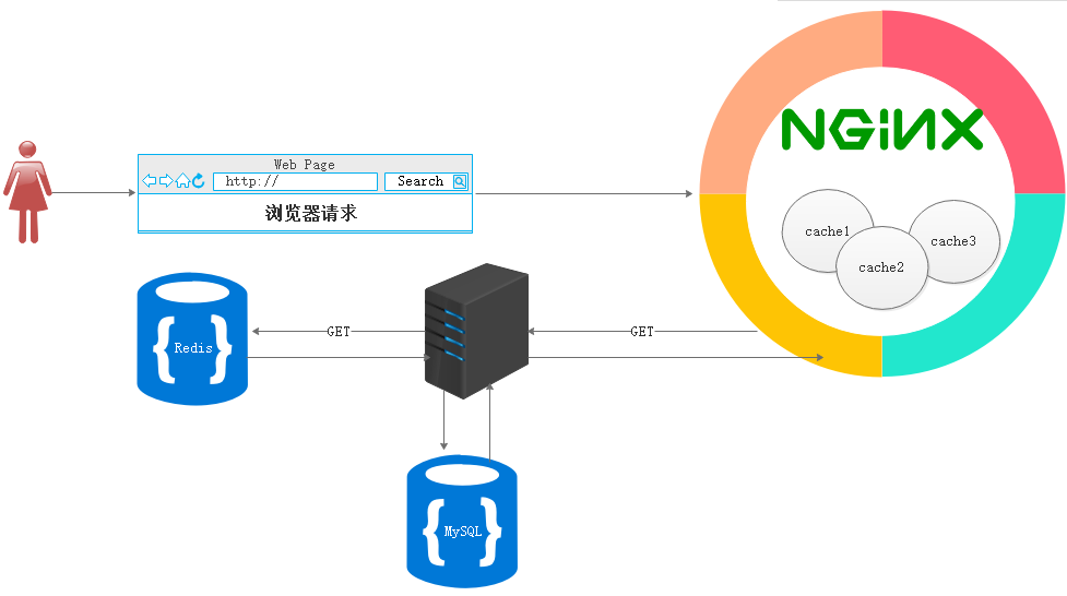 基于Redis和Nginx实现高并发缓存架构_redis / nginx项目架构图_赵广陆的博客-CSDN博客
