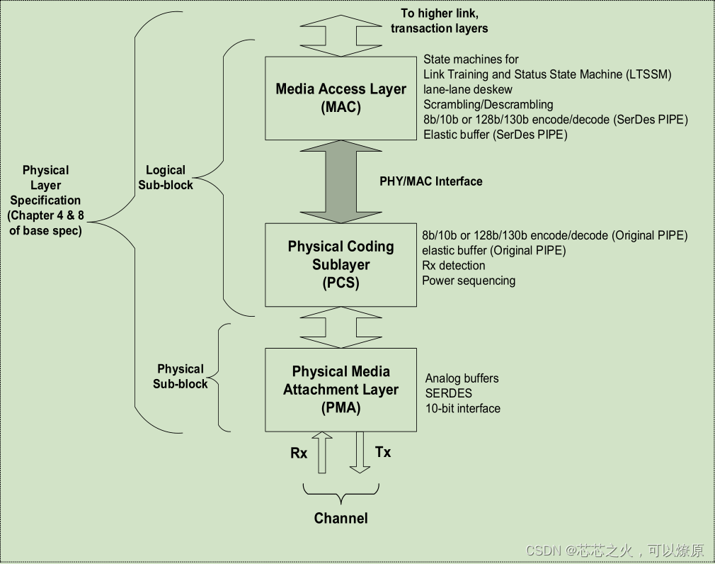 PIPE Interface解析之PIPE介绍-CSDN博客