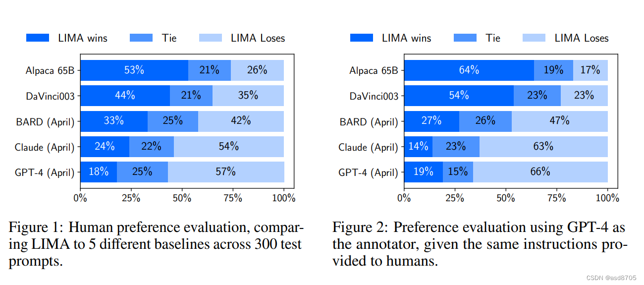 LIMA: Less Is More for Alignment-CSDN博客