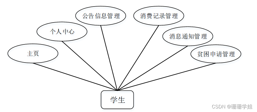 独有源码 Java Jsp校园贫困补助系统jnv8u从不会做毕业设计到成功完成的过程与方法java学费减免系统例图 Csdn博客 