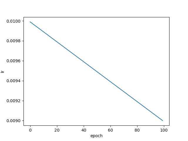 Pytorch Api学习率调整torch Scheduler Get Csdn博客 