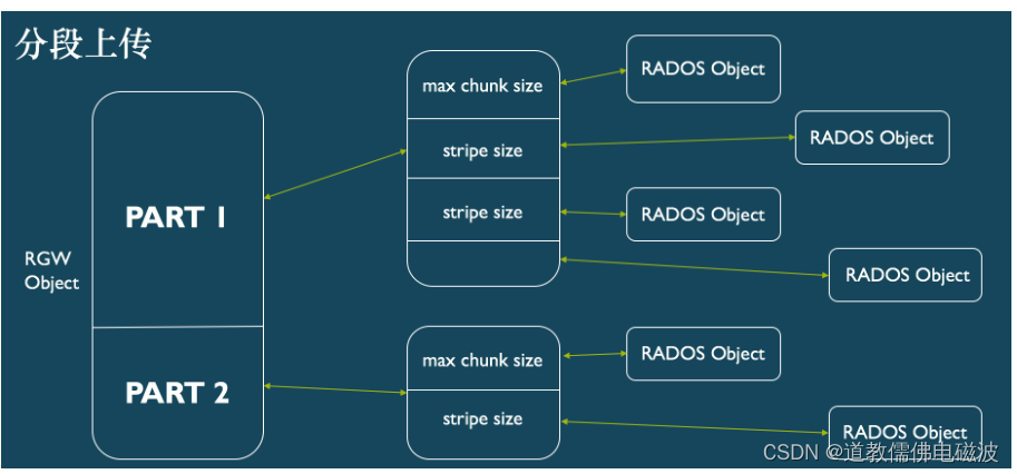 第四课 ceph基础学习-RGW高可用集群和集群测试_ceph rgw-CSDN博客