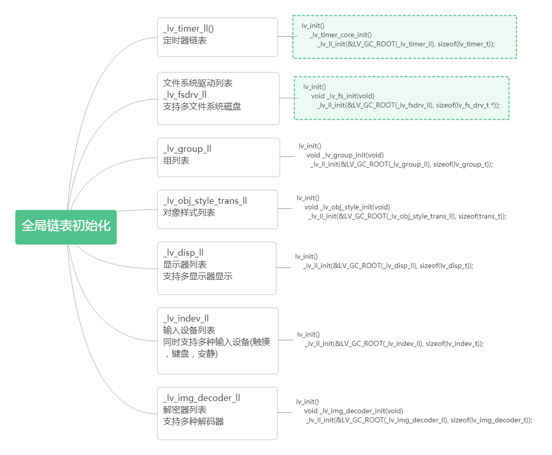 一文了解LVGL的链表数据结构_lvgl架构分析-CSDN博客