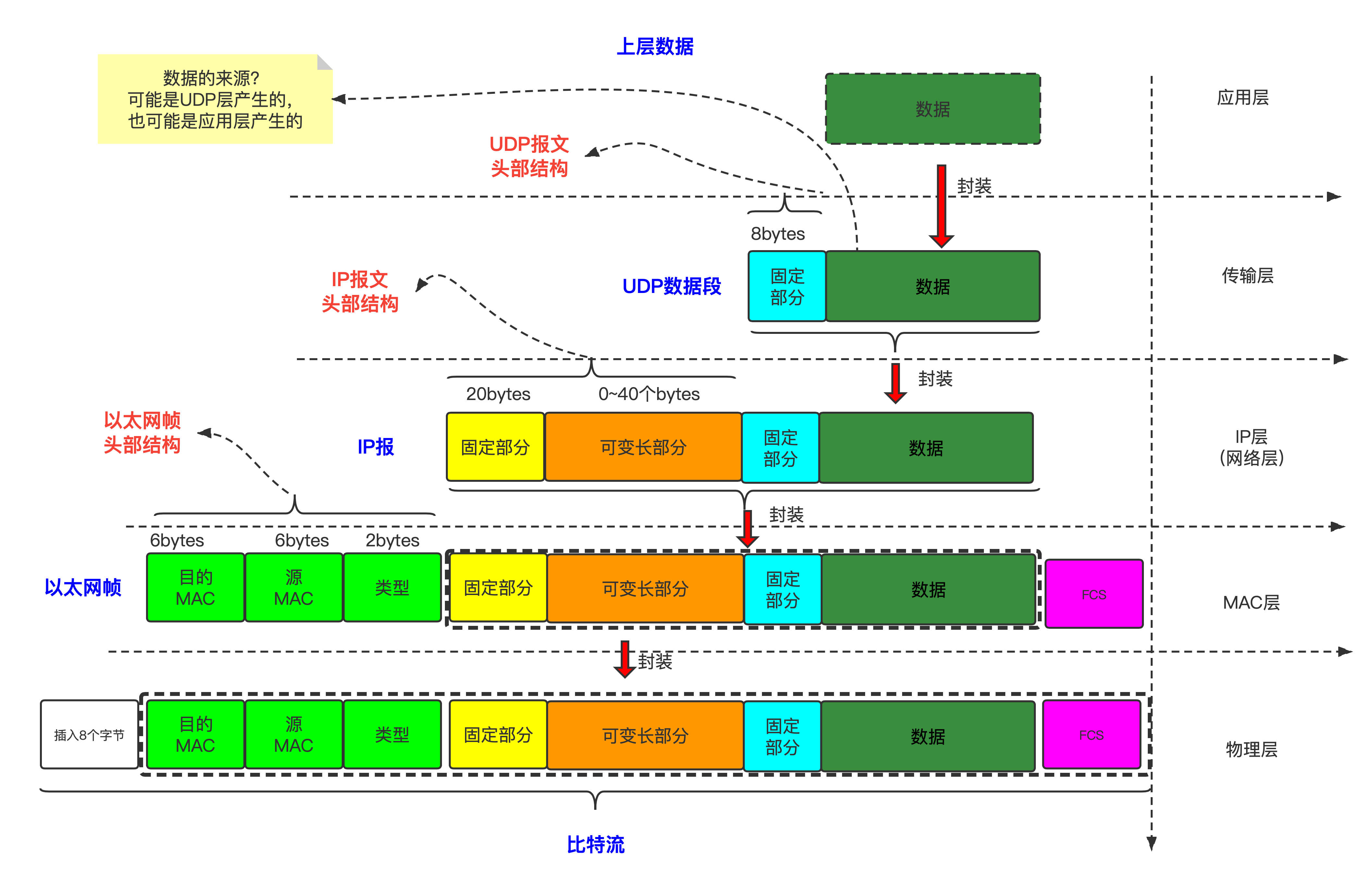 零入门kubernetes网络实战 26 ＞介绍ip Tcp Udp Arp Icmp协议的封装过程以及用golang解析报文头的过程icmp协议数据包封装 Csdn博客