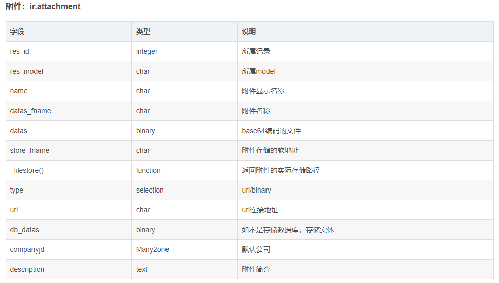 odoo14 ir.attachment附件上传与附件预览功能_odoo 附件预览-CSDN博客