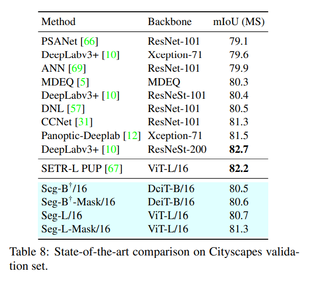 【图像分割】Segmenter: Transformer for Semantic Segmentation_semantic segmentation based on ...