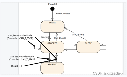基于官方文档Autosar_SWS_CanDriver 中文翻译记录_autosar中文文档-CSDN博客