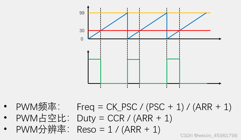 10、江科大stm32视频学习笔记——pwm驱动led呼吸灯、驱动舵机、驱动直流机使用pwm实现led灯亮度调节江协科技 Csdn博客