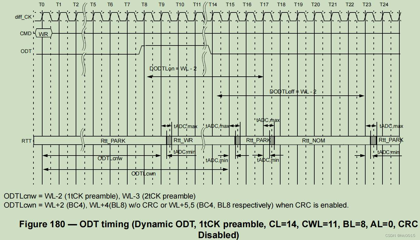 DDR4 Spec 第五章 终端电阻_ddr4 odt-CSDN博客