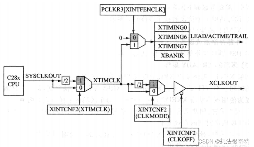 DSP28335学习记录（一）_dsp时钟必须打开-CSDN博客