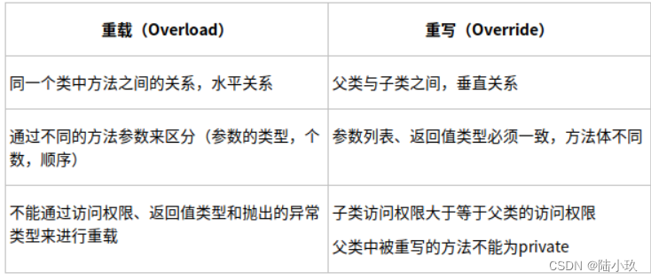 Educoder头歌java——java面向对象:封装、继承和多态的综合练习第1关练习 Java继承和多态之综合练习 Csdn博客