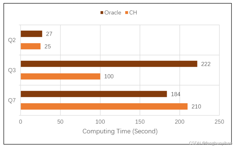 Clickhouse与oracle性能对比分析clickhouse和oracle区别 Csdn博客