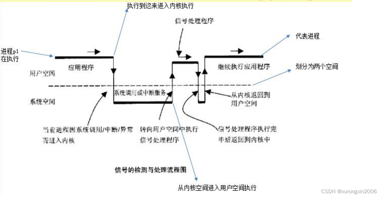 进程间通信 信号sigkill信号 Csdn博客