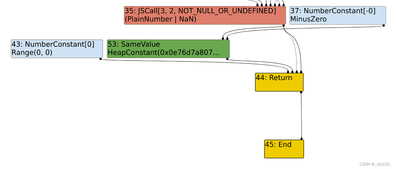 Chrome v8 pwn_浏览器pwn-CSDN博客