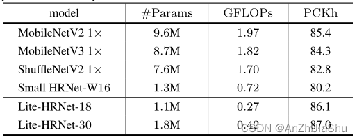 Lite-HRNet: A Lightweight High-Resolution Network 阅读笔记_lightweight high-performance pose ...