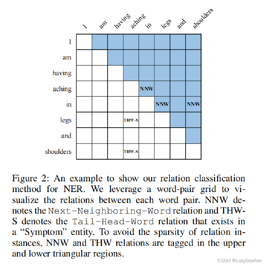 【论文笔记】统一NER模型-W²NER_w2ner-CSDN博客
