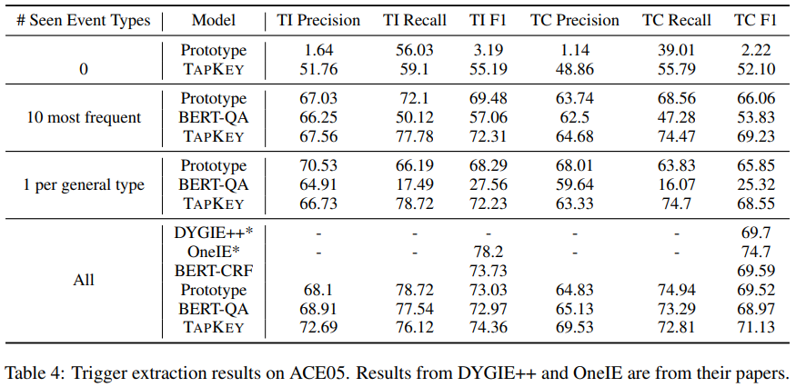 文献阅读_Document-Level Event Argument Extraction by Conditional Generation-CSDN博客