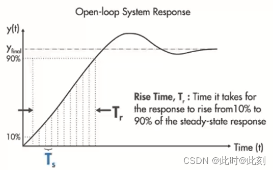 了解模型预测控制3--MPC设计参数_mpc权重如何选择-CSDN博客