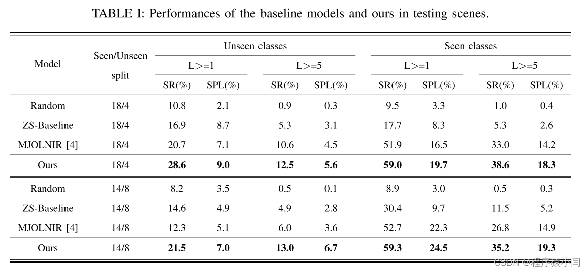 《论文阅读》：Zero-Shot Object Goal Visual Navigation_ai2thor有多少类别-CSDN博客