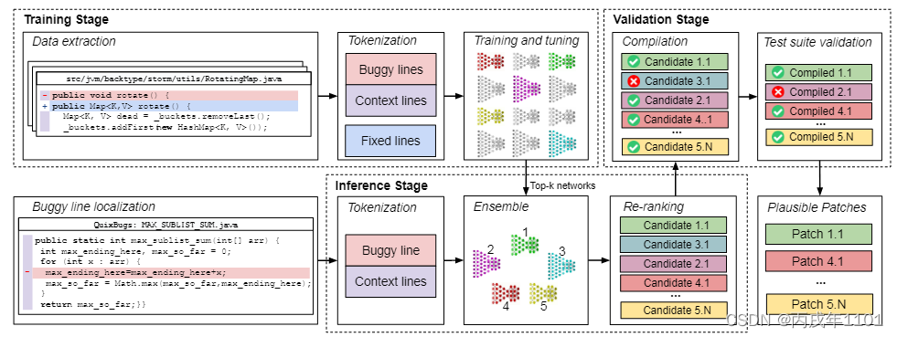 《CoCoNuT: Combining Context-Aware Neural Translation Models using Ensemble for Program Repair》论文 ...