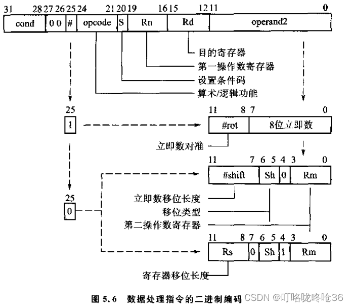ARM SOC体系结构阅读笔记 三-CSDN博客