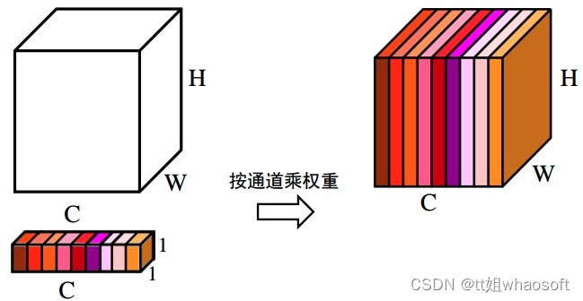 SEBlock | ECABlock | CBAM-CSDN博客
