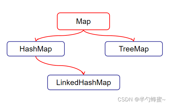 集合进阶-双列集合-CSDN博客