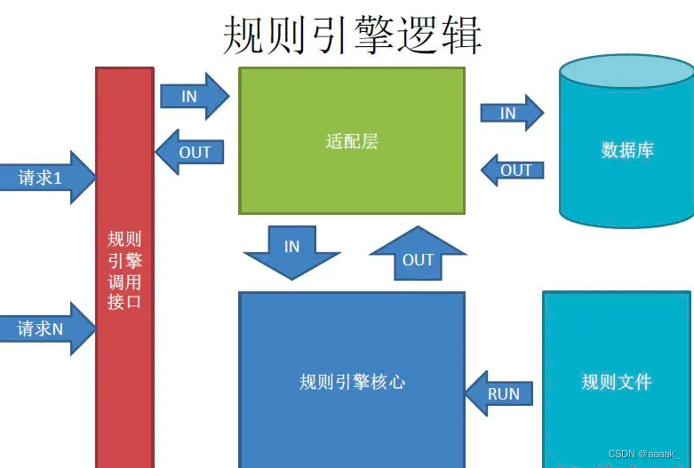 规则引擎基础知识 Csdn博客