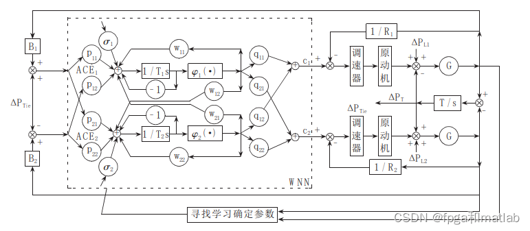 基于神经网络PID的负荷频率控制系统simulink实现_基于人工神经网络的电力系统负荷频率控制-CSDN博客