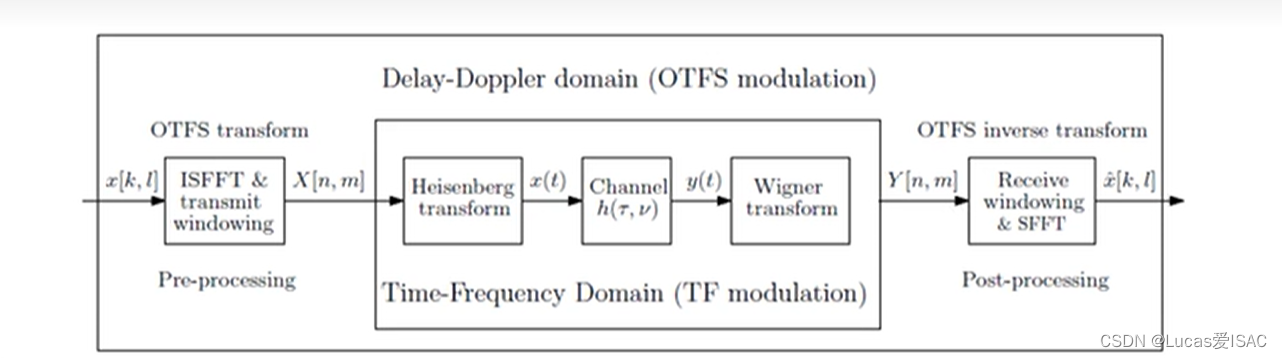 OTFS调制_isfft-CSDN博客