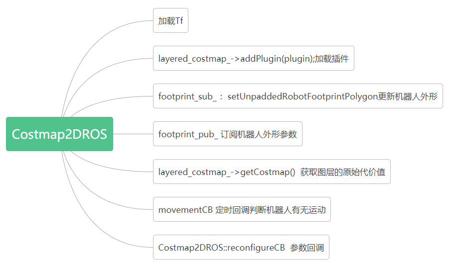 costmap_2d_node分析-CSDN博客