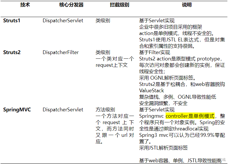 17java之三大框架maven、springboot、springmvcjava Springboot框架和java Csdn博客