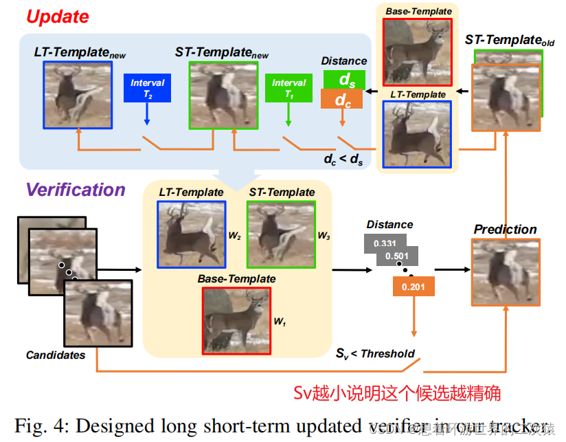 [论文阅读记录]Effective Local and Global Search for Fast Long-term Tracking ...