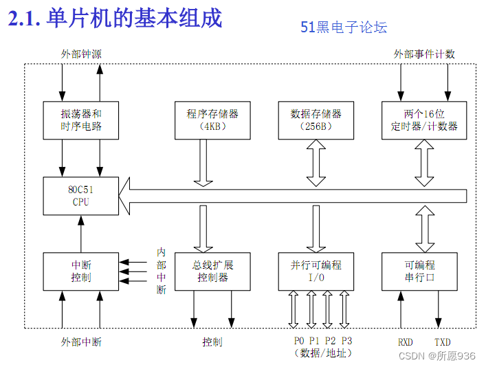 单片机学习笔记单片机学习笔记csdn Csdn博客