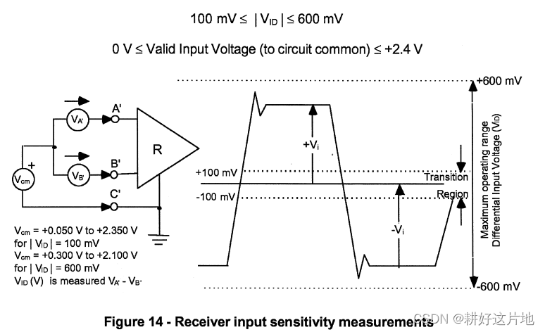 LVDS信号_lvds rx-CSDN博客
