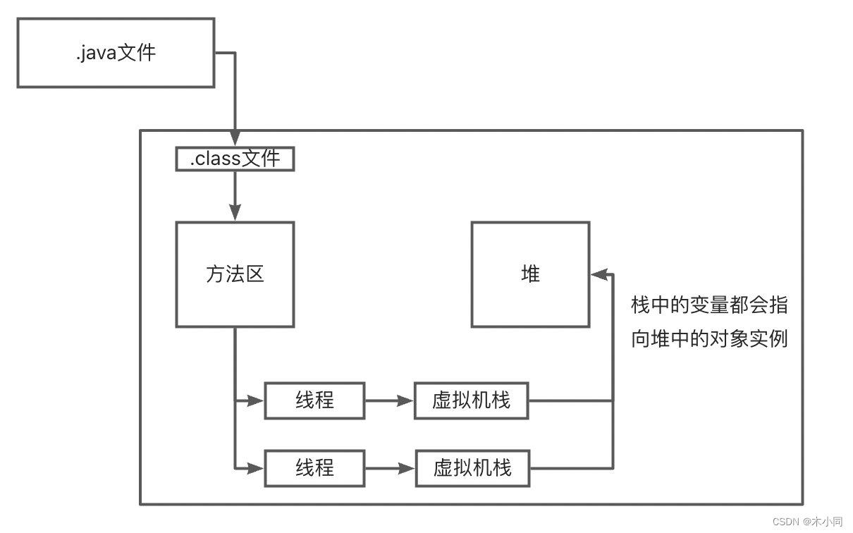 堆栈溢出的原因 Csdn博客