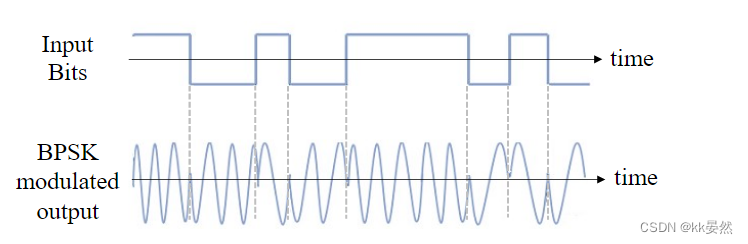4、数字调制【入门软件无线电（SDR）】PySDR：使用 Python 的 SDR 和 DSP 指南_pysdr中文版-CSDN博客