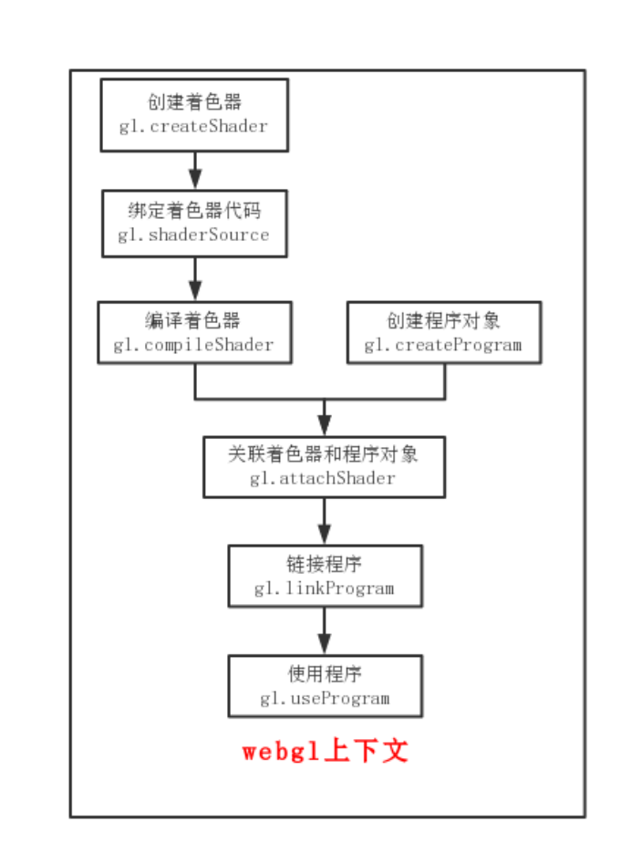 Webgl图形绘制流程 Webgl 没有图 Csdn博客