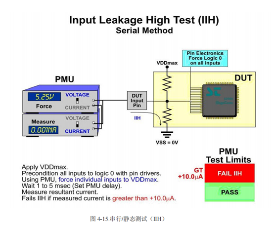 ATE test and IC test principle Leakage test - Programmer Sought