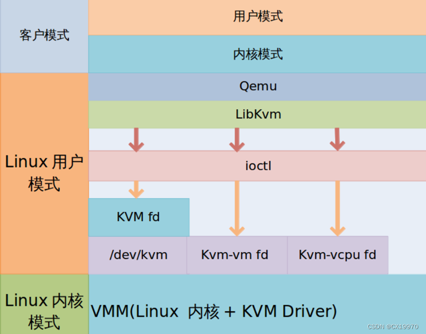KVM虚拟化基础原理_kvm内核虚拟化是怎么实现的?-CSDN博客